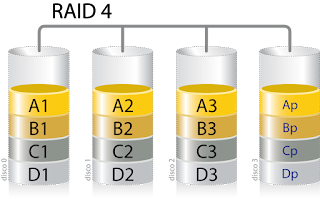 DBMS: LEVELS OF RAID / LEVEL OF REDUNDANCY