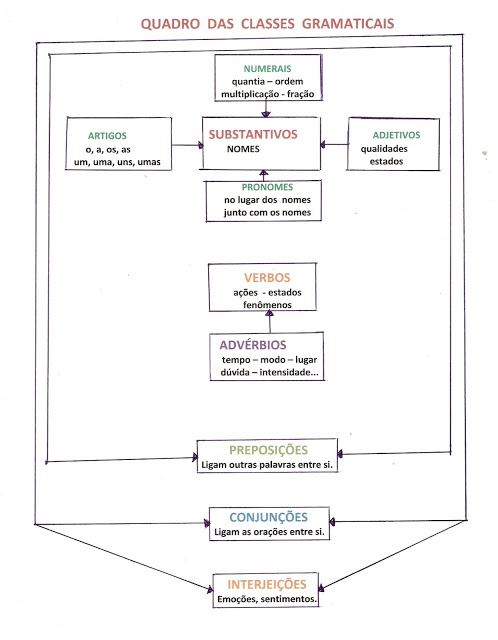 Classes Gramaticais - SOS LÍNGUA PORTUGUESA E LITERATURA BRASILEIRA