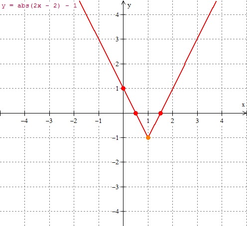 D´ Repaso Virtual: FUNCIÓN VALOR ABSOLUTO