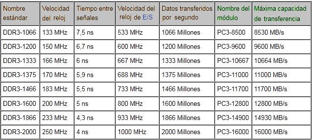 Todos arreglemos!: Tipos de memorias ram: dram y sdram, y sus ...