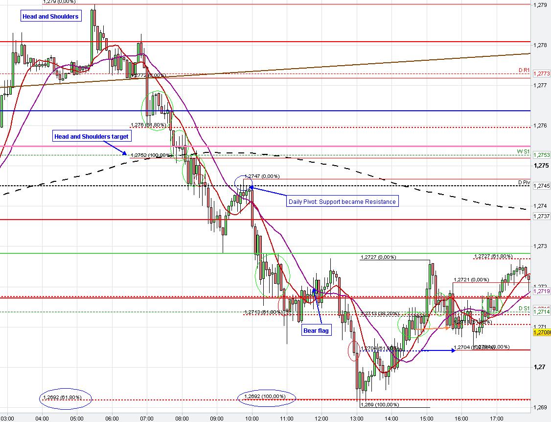 Forex Chart Pattern Trading Analysis | FX Market Price Manipulation ...