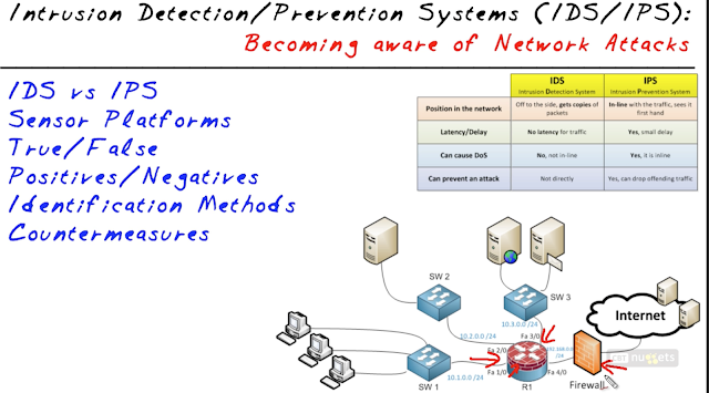 Networking/Security/Virtualization Fundamentals: IDS and IPS
