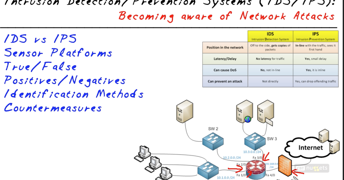 Networking/Security/Virtualization Fundamentals: IDS and IPS