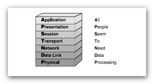 Introducing the OSI Model ~ Network Services