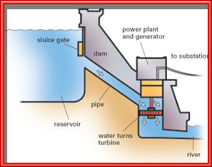 Hand 2 Hand blog: Hydroelectric-power-generation