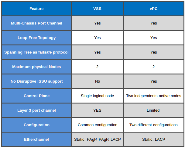 Cisco Nexus vPC