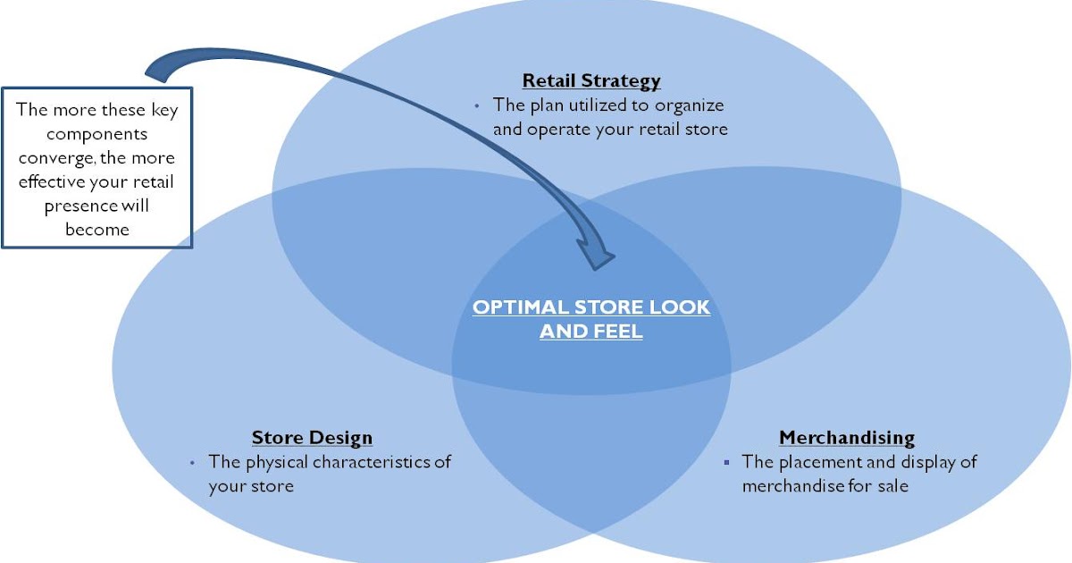 Retail Store Design and Merchandising Guidelines: Retail Store Design ...