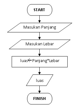 RANGKUM: DIAGRAM ALUR (FLOWCHART)