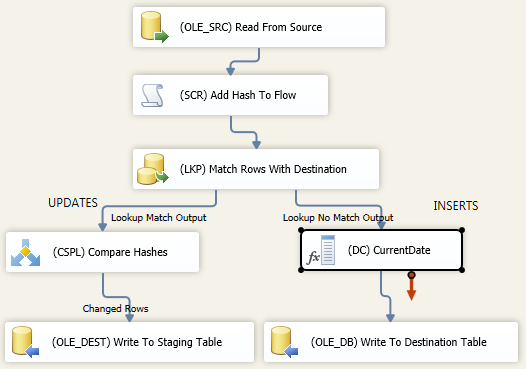 Microsoft Business Intelligence And Tsql Part 6 Incremental Load Using Lookup Component With