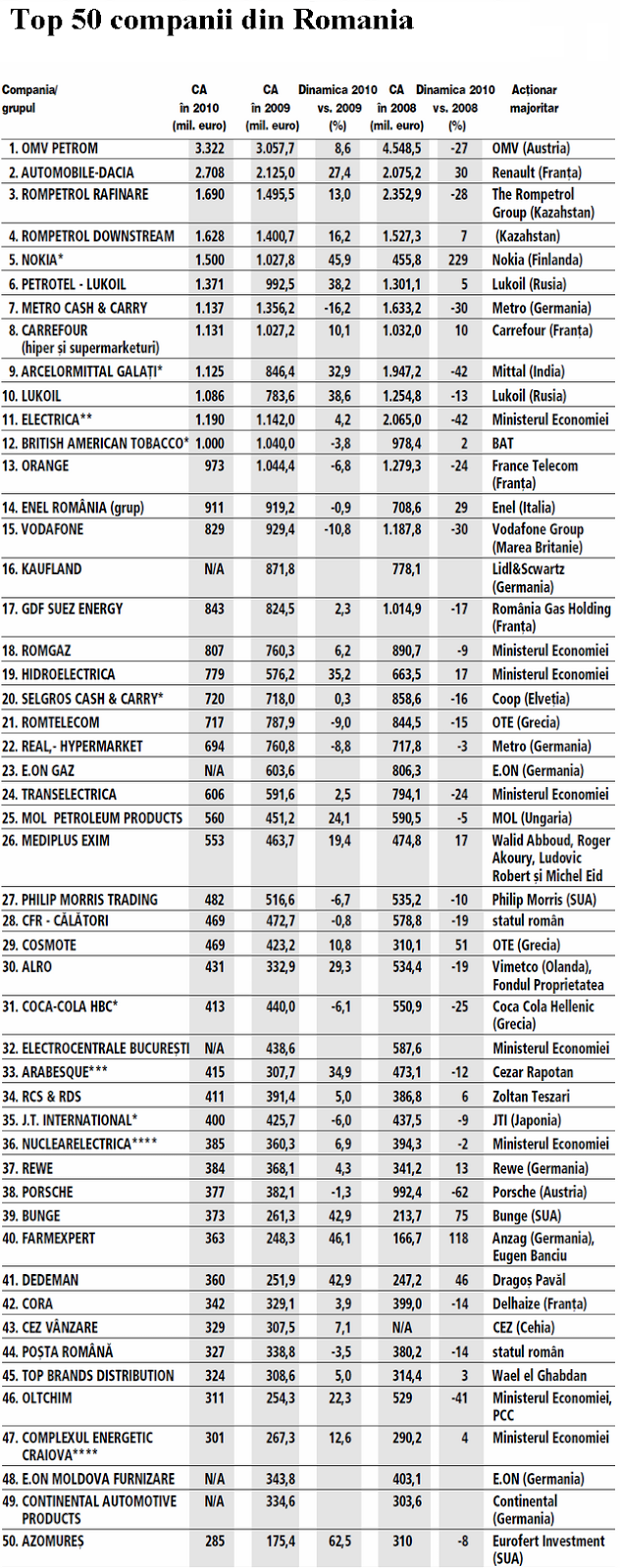 Micul Afacerist: Top 50 companii mari din Romania