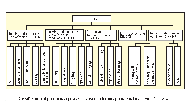 An Introduction to Methods of forming and cutting