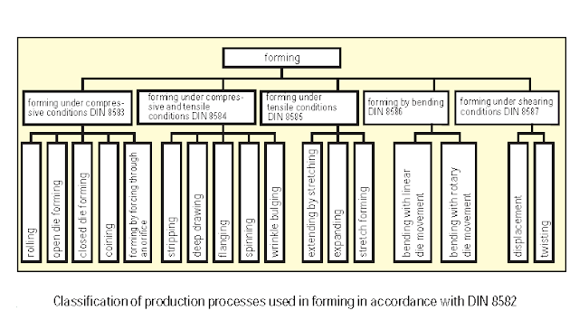 An Introduction to Methods of forming and cutting
