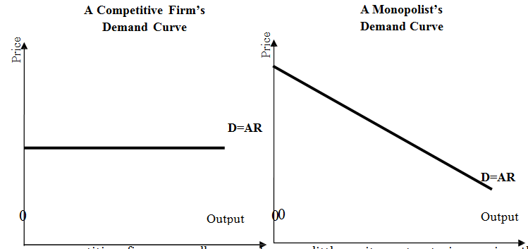 Market Demand and Revenue Curves under Monopoly - Economics Encyclopedia