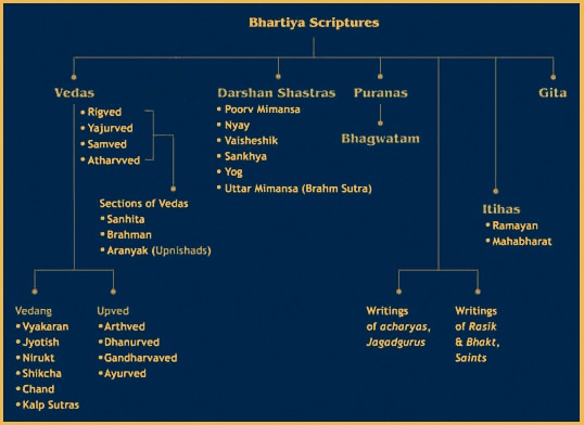 DECODINGHINDUISM.COM: SANATAN DHARMA SCRIPTURES