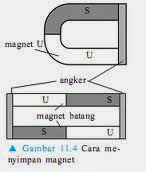 FISIKA: Cara Penyimpanan Magnet