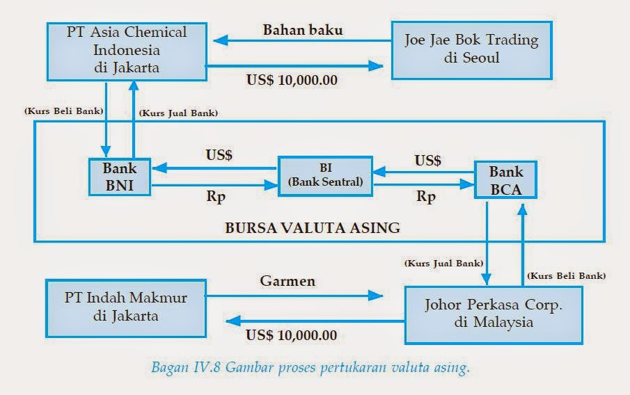 Kurs Tukar Valuta Asing | Ekonomi