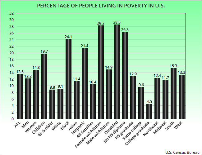 jobsanger: U.S. Census Releases The New Poverty Rates In U.S.