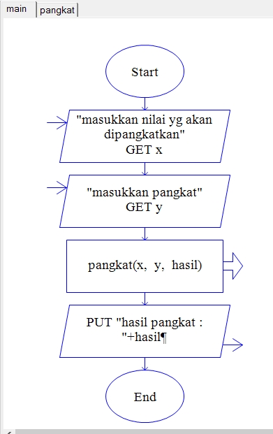 Flowchart Fungsi Pangkat Rekursif | Struggle For Life
