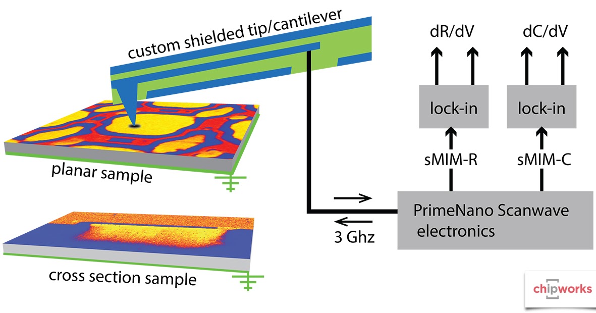 Image Sensors World Scanning Microwave Impedance Microscopy