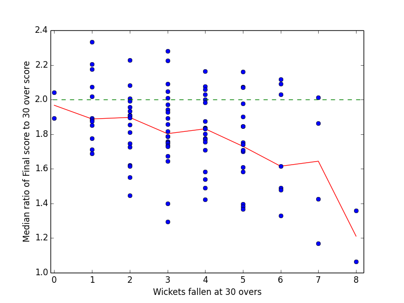 We need to look at the data: Double the score at 30 overs