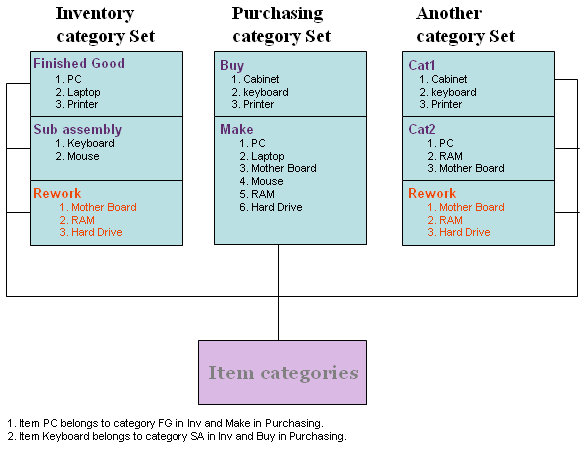 Oracle Inventory Flexfields Implementation « Learn Oracle