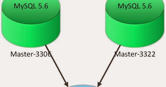 MySQL Multi-Source Replication實測