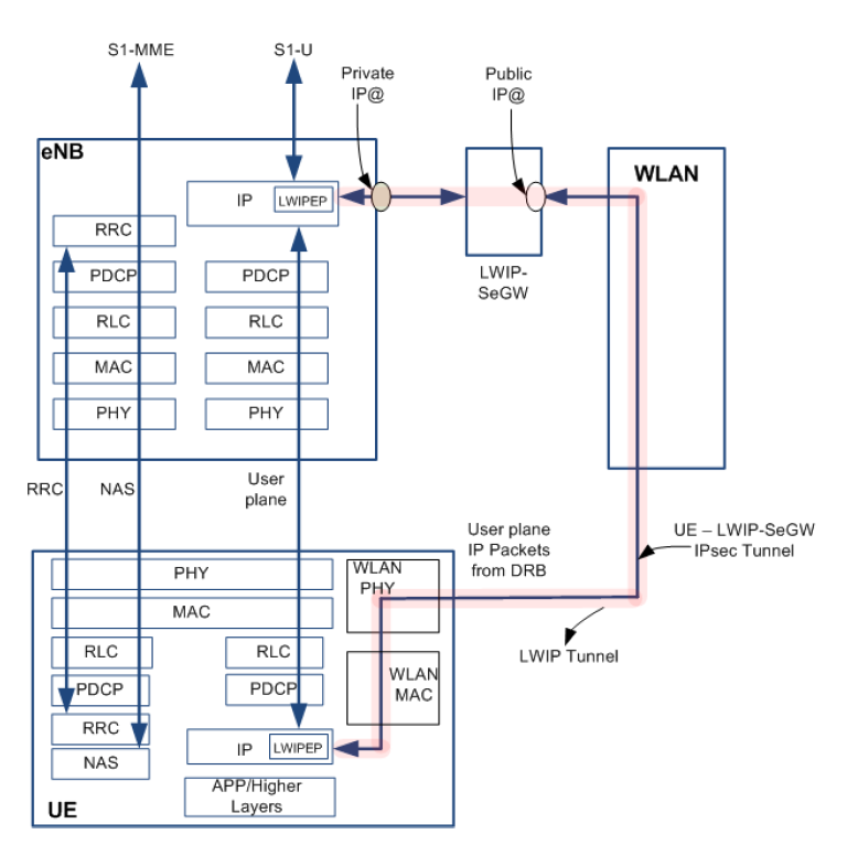 LTE筆記: LTE WLAN Radio Level Integration with IPsec Tunnel (2) ~ 資料流
