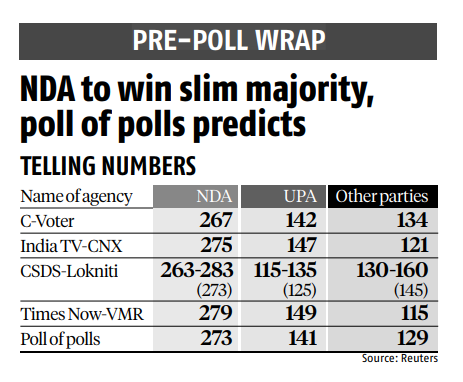 Twenty22-India on the move: Pre-election Opinion Polls: Poll of polls