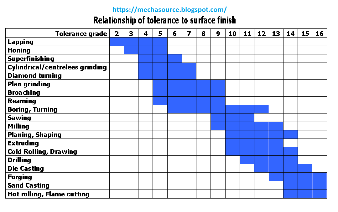 Relation of Tolerance To Surface Finish