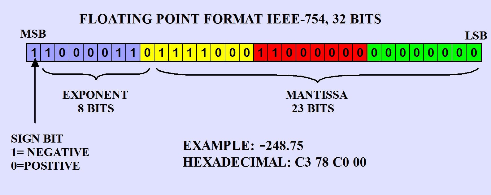 [C/C++] 고정 소수점의 모든 것 (All about Fixed Point) - arkainoh