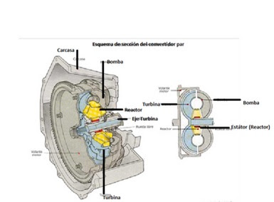 Convertidor Par: Definición, partes y funcionamiento del convertidor par
