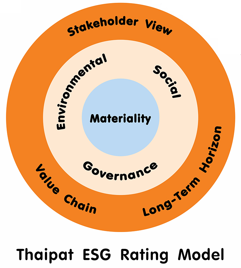 THAIPAT ESG Rating: Our Rating Model