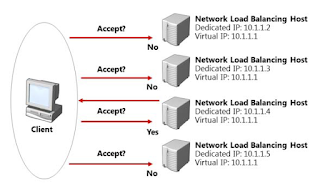 How Network Load Balancing Works - ITLearningCambodia