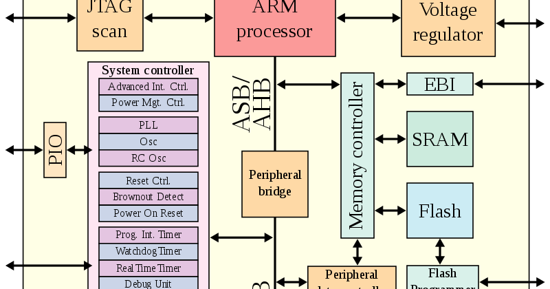 Noyaux Temps Réel: Architecture du processeur ARM