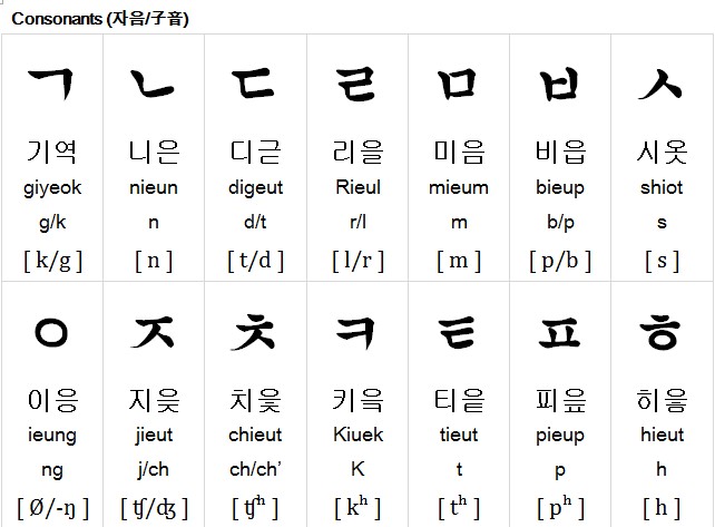 Korean Pronunciation Learn Korean Vowels And Consonants Korean Words korean-pronunciation-learn-korean-vowels-and-consonants-korean-words
