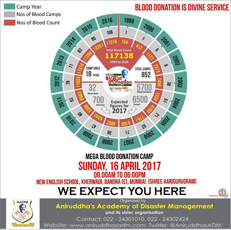 Blood Donation Camp: Infographic Mega Blood Donation Camp - since 1999 ... Blood Donation Camp: Infographic Mega Blood Donation Camp - since 1999 ...