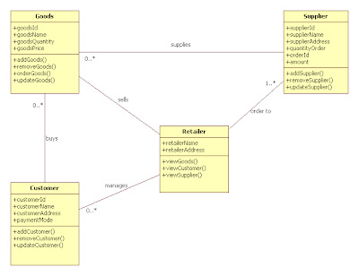 UML Diagrams for Retail Store Management | Programs and Notes for MCA