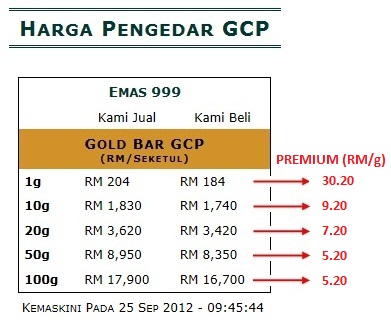 GCP Kenyalang