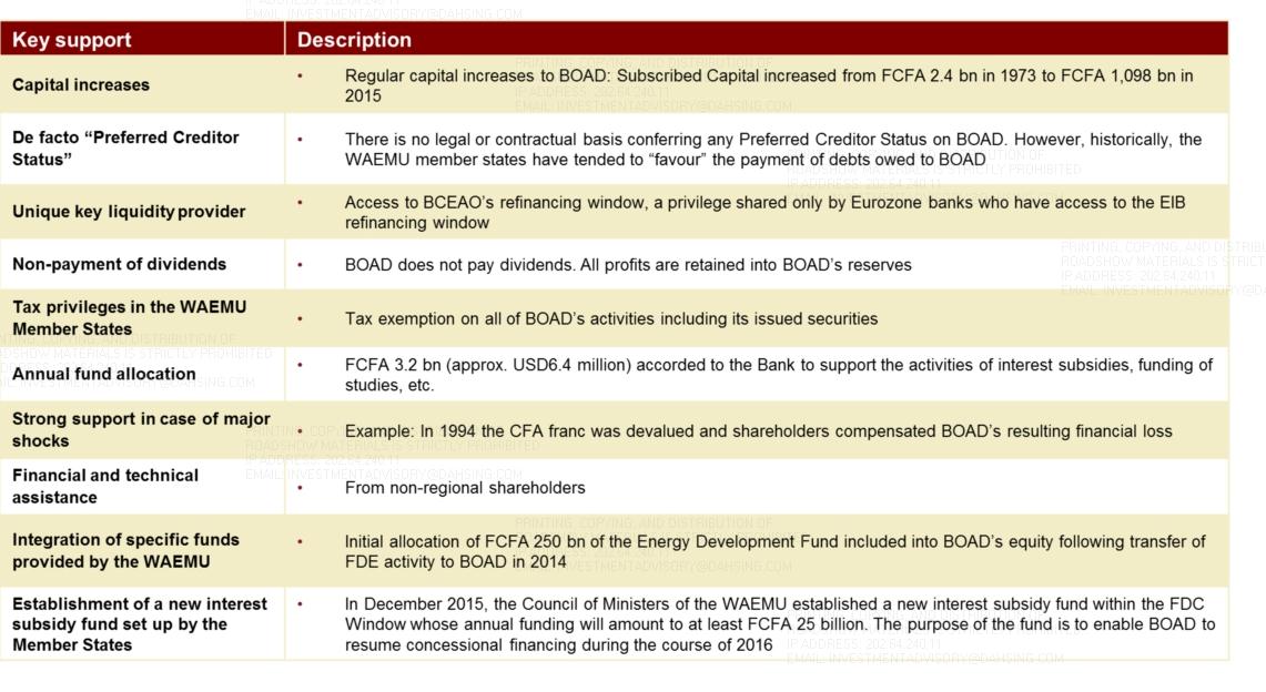 債券投資路: West African Development Bank (BOAD) 5.5 5/6/2021