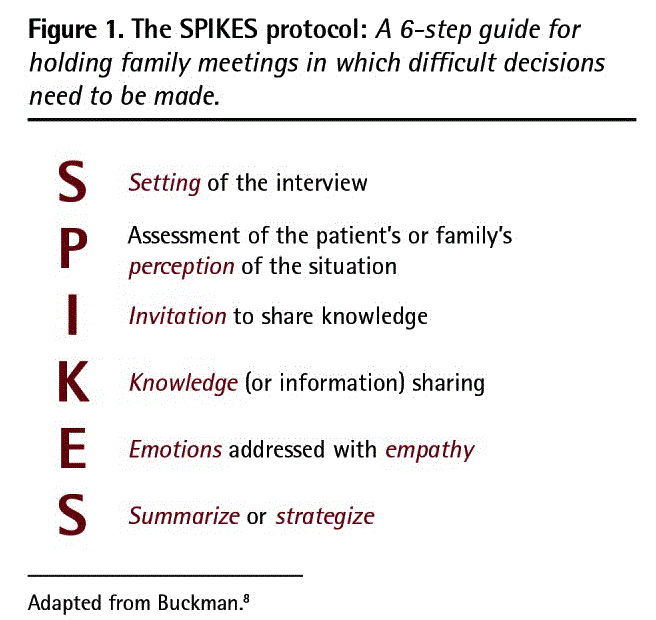 學習網: 【溝通技巧】 SPIKES protocol