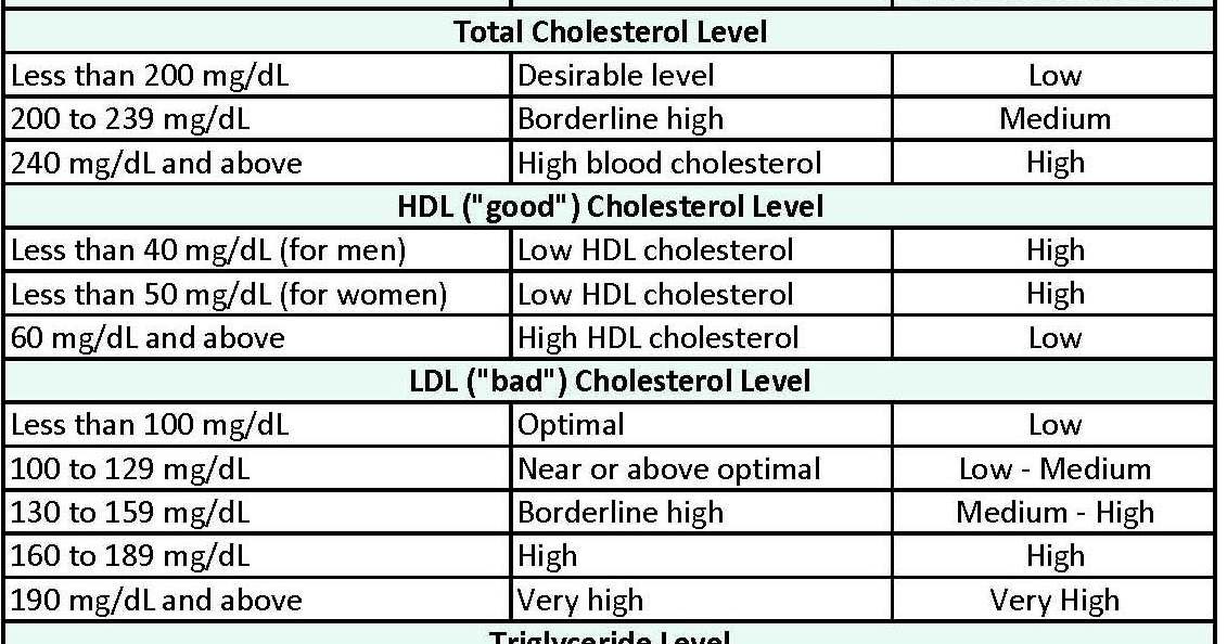 My Journey with Familial Hypercholesterolemia and Heart Disease: Normal ...
