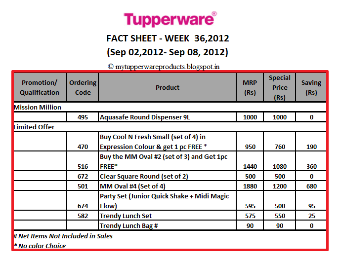 TupperWare Products: Tupperware India Factsheet