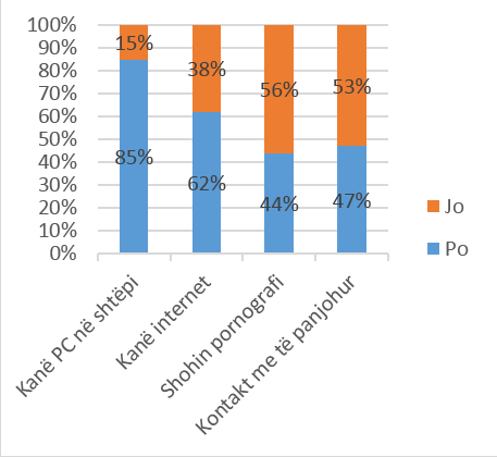 Perdorimi i internetit ne Shqiperi | Banka e Fundit