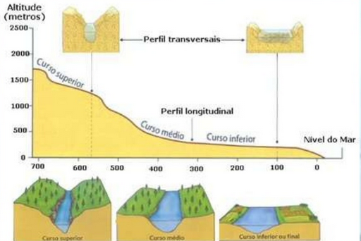 Aprender Mais Geografia: O perfil transversal e longitudinal de um rio