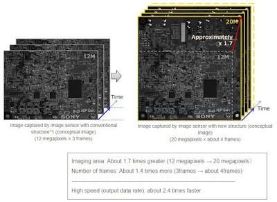 Image Sensors World: Sony Announces Stacked BSI 2.74um Global Shutter ...