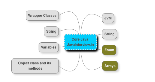 core-java-interview-ions-and-answers-for-freshers-and-experienced