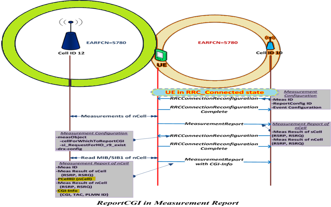 RRC - LTE/IMS reference