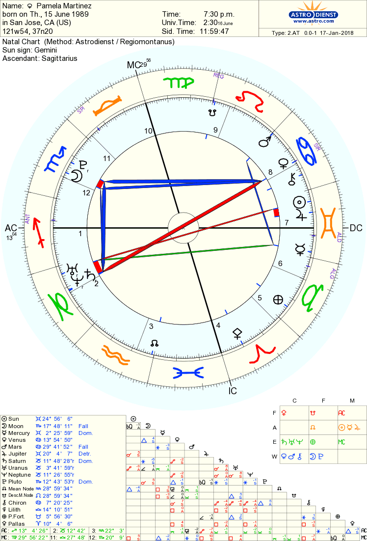 Left Wing Astrology: More Professional Wrestlers- Revised