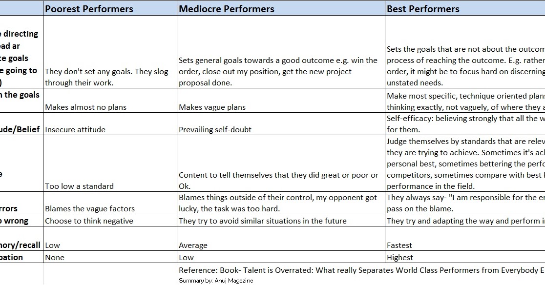 Creative Explorer: One Minute Blog: What Really Separates Best ...