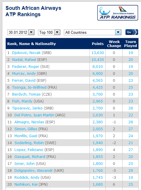 Top 20 ATP Ranking - Livadeia - Potpourri